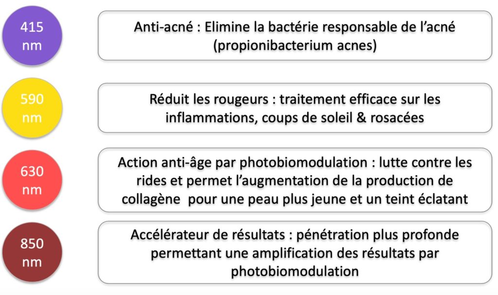 Traitement par LED à Valence - Dr Brun, médecin esthétique